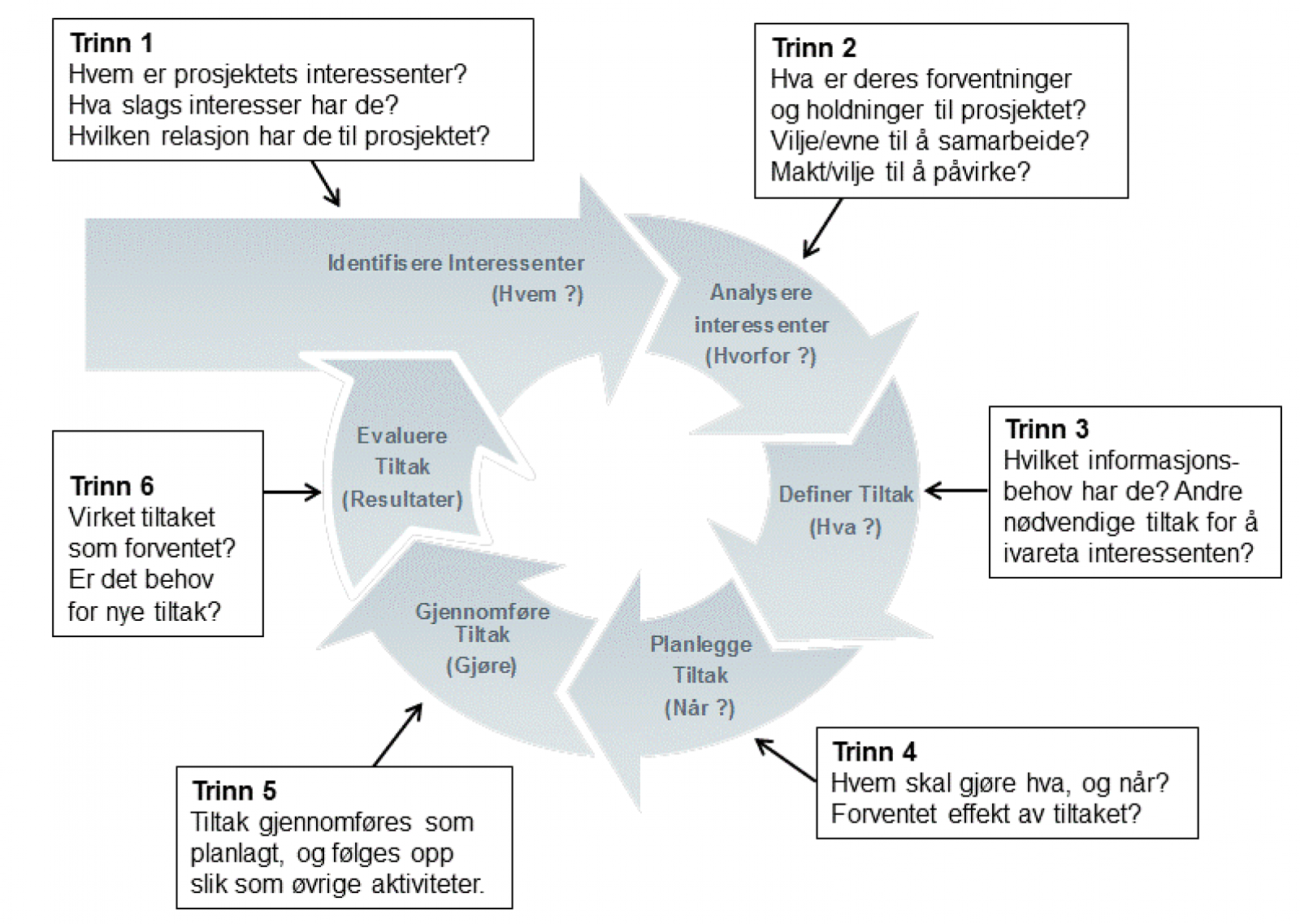Hvordan få interessentene til å medvirke positivt? | Prosjektveiviseren