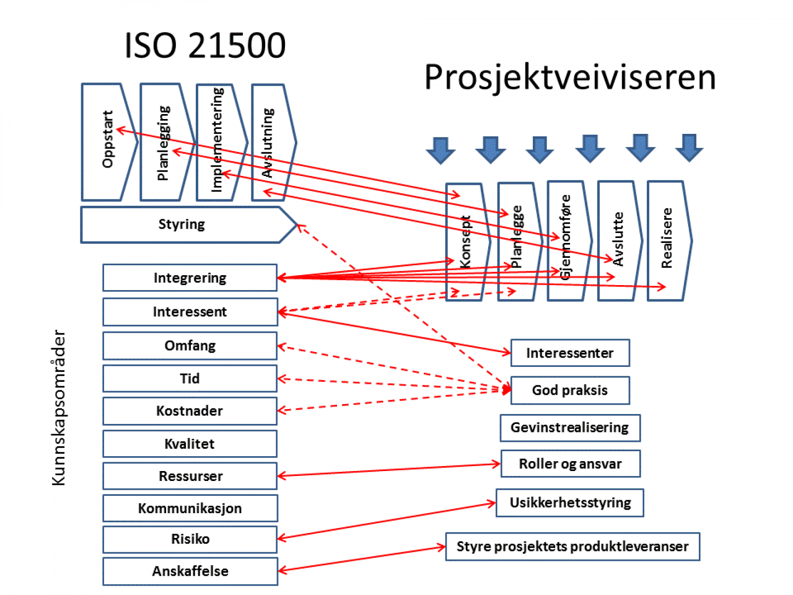 Prosjektstandarder | Prosjektveiviseren