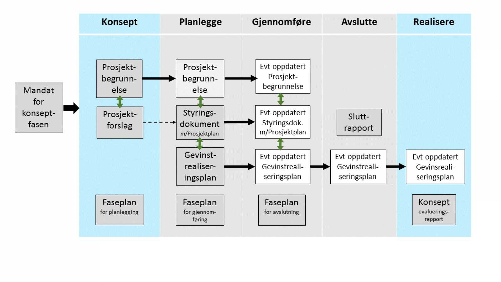 Styringsdokumentasjon | Prosjektveiviseren