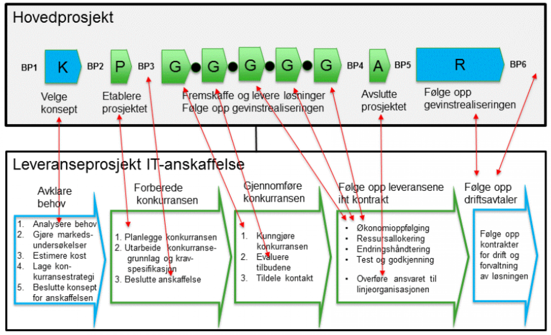 Anskaffelser i Prosjektveiviseren | Prosjektveiviseren