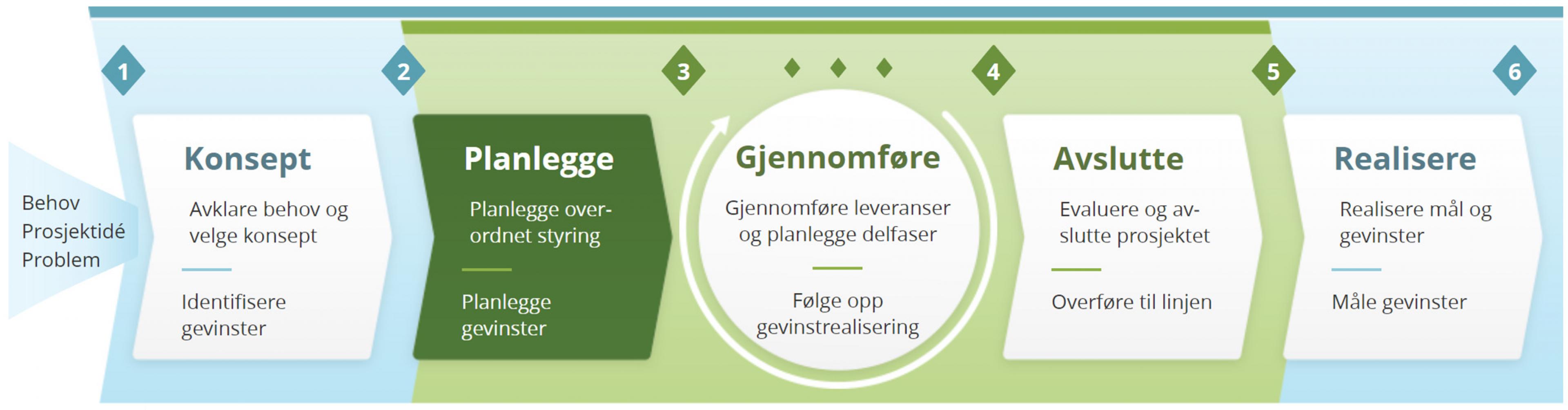 Hva er planleggingsfasen? | Prosjektveiviseren