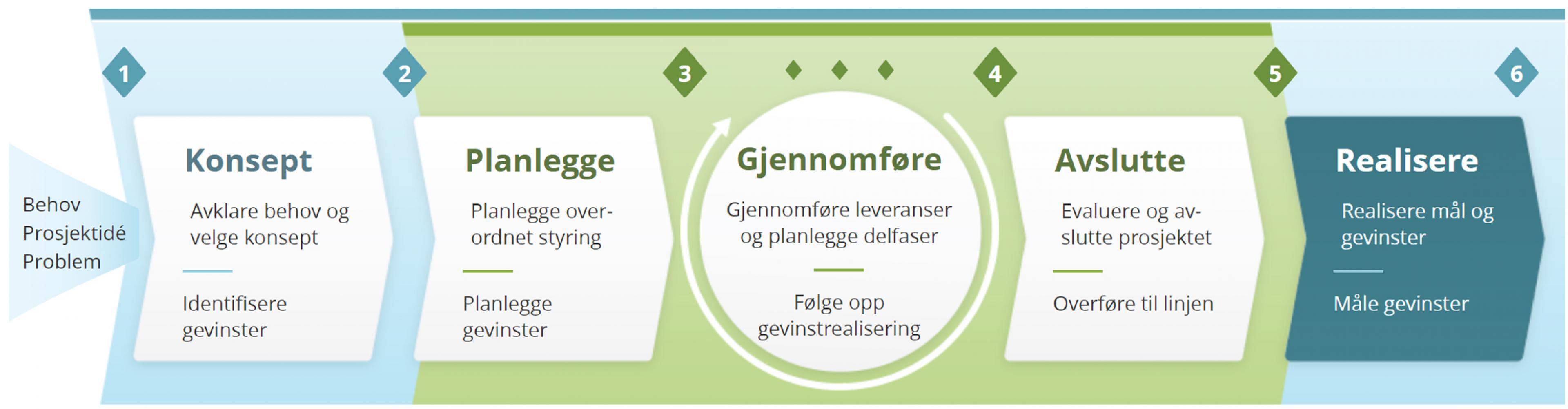 Hva er realiseringsfasen? | Prosjektveiviseren